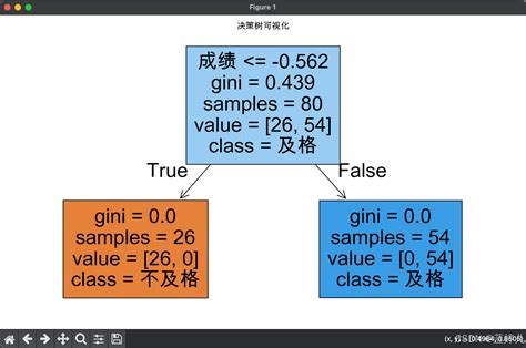 python 机器学习核心入门与实战进阶 day 3 决策树 随机森林模型实战