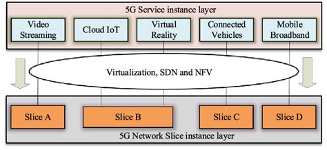 The Ngmn Network Slicing Concept Download Scientific Diagram