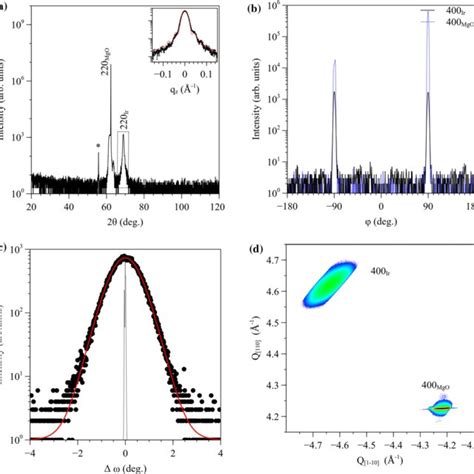 X Ray θ 2θ Diffraction Scan Patterns Of 111 Oriented Iridium Films Download Scientific
