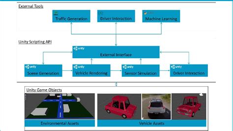Figure 2 From Digital Twin Simulations For Connected And Automated Vehicles A Comprehensive