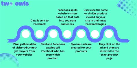 Understanding Facebook Dynamic Ads A Beginners Guide