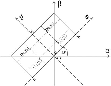 Relations Between The Coordinate Systems Xoy And αoβ Download Scientific Diagram