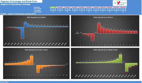 Degrees Of Leverage And Breakeven Point EFinancialModels