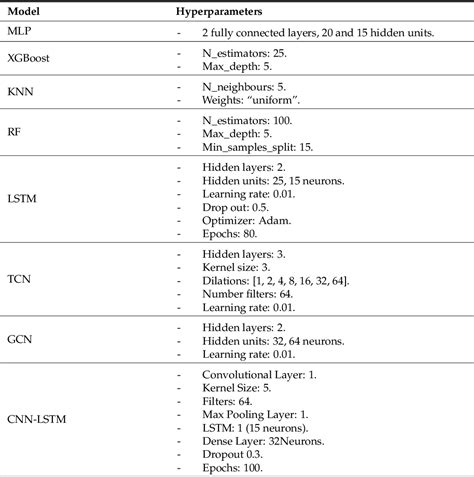 Table 2 From A Unified Spatio Temporal Inference Network For Car Sharing Serial Prediction