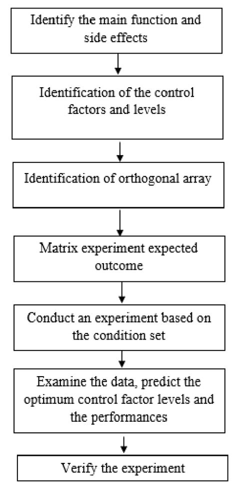 Steps For Taguchi Method Download Scientific Diagram