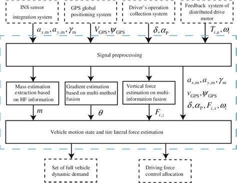 2 Design Flow Of State Estimation Subsystem Download Scientific Diagram