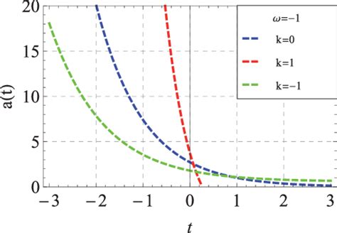 The Effect Of Curvature On At For Different Values Of Curvature