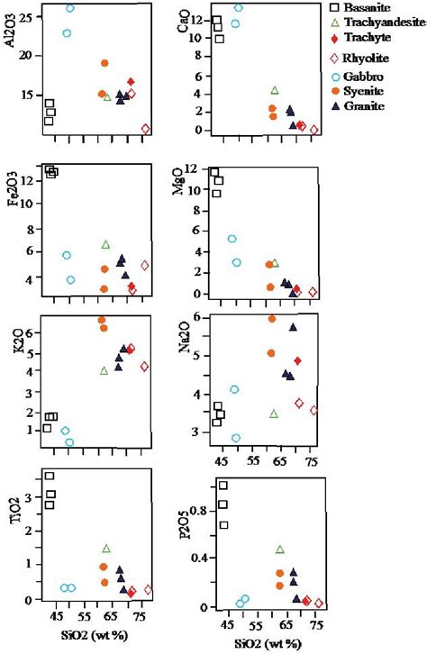 Harker Variation Diagrams For Some Major Elements 43 Trace Elements