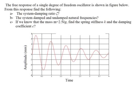 Solved The Free Response Of A Single Degree Of Freedom Oscillator Is Shown In The Figure Below