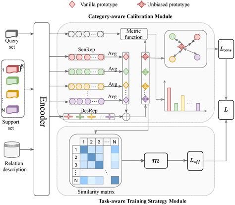 Mathematics Free Full Text Taxonomy Aware Prototypical Network For Few Shot Relation Extraction