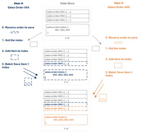 Adding Indexes For A Keyvalue Store