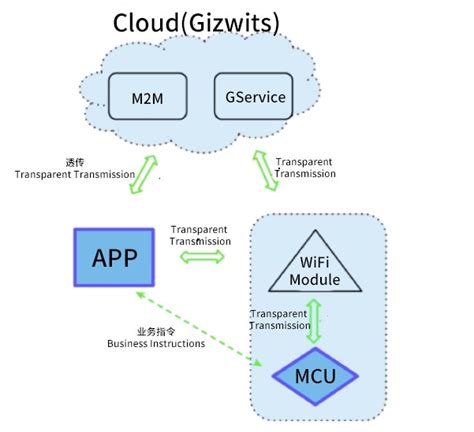 Gokit Gizwits Open Development Kit Stm32 Board Gizwits Iot Cloud