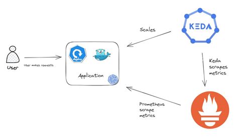 Kubernetes Architect On Linkedin Learn How To Create Custom Prometheus