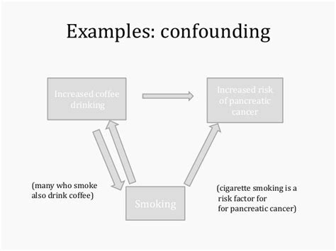 Error Bias And Confounding