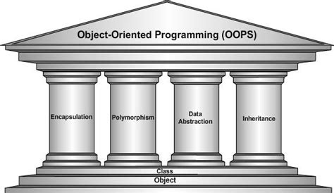 Why Learn Objects Oriented Programming In Python By Manan B Shah