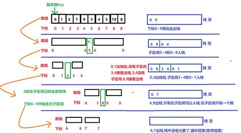 【八大排序 六 】快排终极篇 快速排序非递归版 阿里云开发者社区
