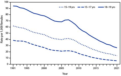 Quickstats Birth Rates For Females Aged 1519 Years By Age Group — National Vital Statistics