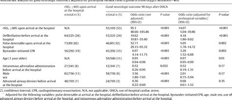 Table 1 From Regional Cerebral Oxygen Saturation Monitoring For Predicting Interventional