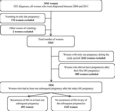 Recurrence Patterns Of Hyperemesis Gravidarum American Journal Of Obstetrics And Gynecology