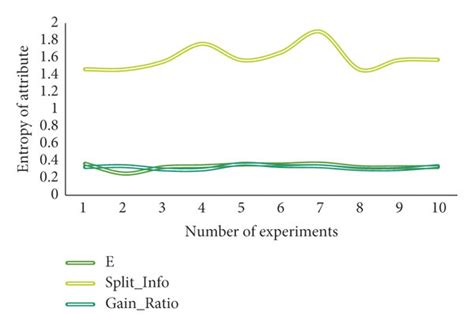 entropy of decision tree model in the third experiment download