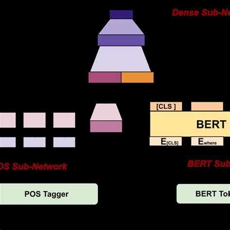 proposed pos bert architecture download scientific diagram