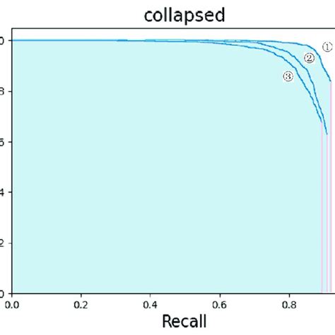 Comparison Of Three Model Precision Recall Curves ① Download Scientific Diagram