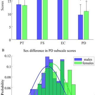 Sex Difference In IRI Subscale Scores A No Significant Sex Download Scientific Diagram