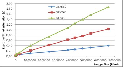 The Variation Of Execution Time Per Iteration Versus Image Size On Download Scientific Diagram