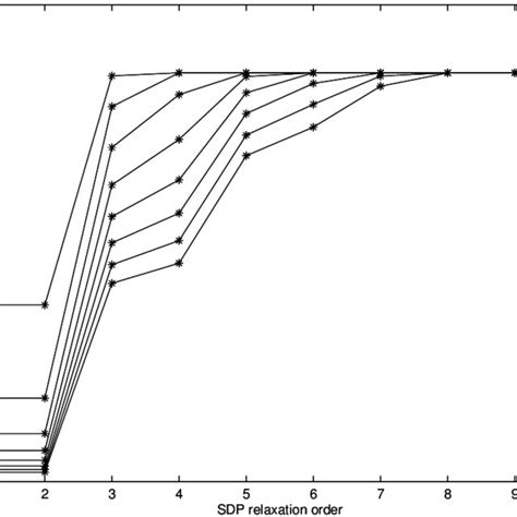 Lower Bounds For Sdp Relaxations Of Problem 10 Download Table