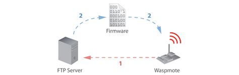 Over The Air Programming Ota Waspmote Technical Guide