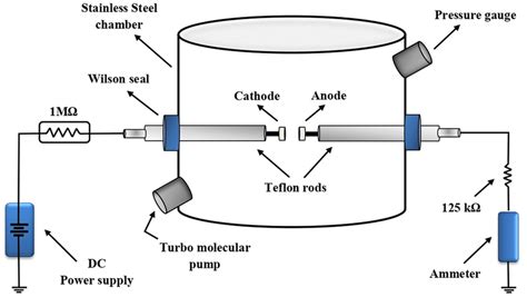 Self Designed And Fabricated Field Emission Setup For Investigation Of
