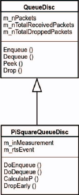 Figure 1 From Implementation Of Pi2 Queuing Discipline For Classic Tcp