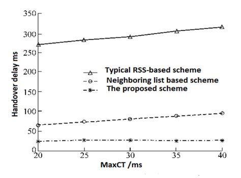 Handover Delay Comparison Download Scientific Diagram