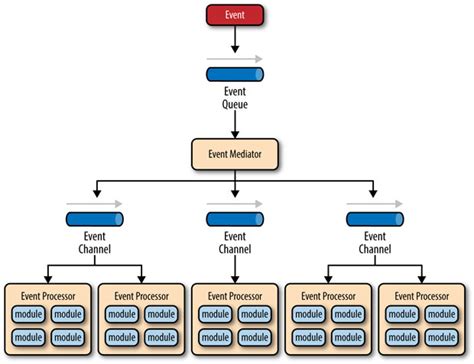 microservices about the mediator in event driven topology stack