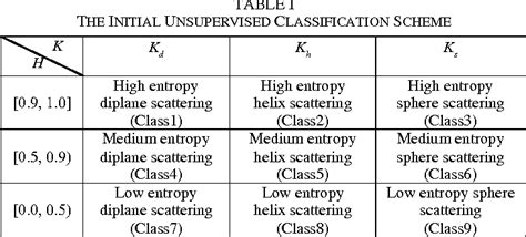 Table I From Unsupervised Classification Of Polsar Images Using Eigenvector Analysis Krogager