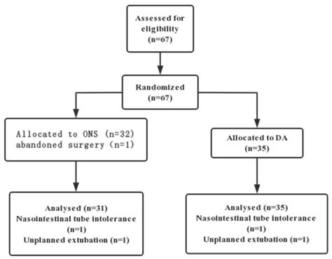 Effects Of Preoperative Oral Nutritional Supplements On Improving