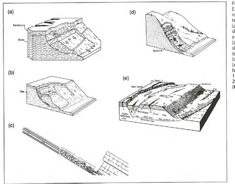 Figure 3 1 From Landslide Types And Processes Semantic Scholar