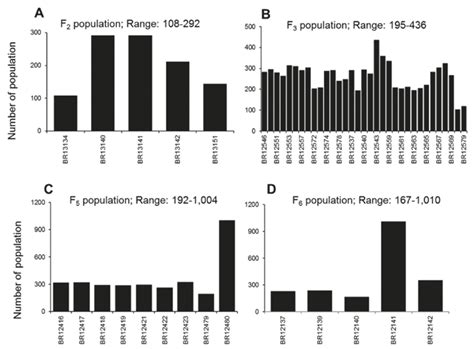 Histogram Showing Number Of Populations Produced In F 2 Generation A