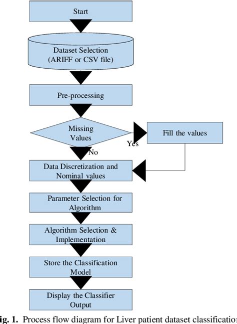 Table 1 From Classification Of Liver Patient Dataset Using Machine Learning Algorithms