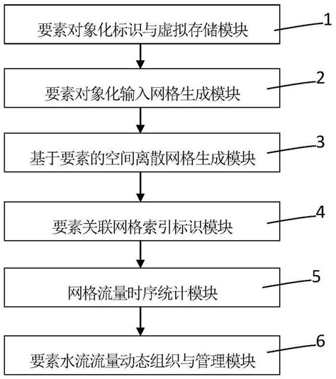 Method And System For Automatically Identifying And Storing Element Water Flow In Urban Water