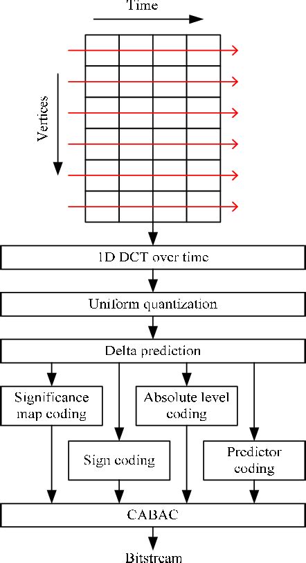 Context Adaptive Binary Arithmetic Coding Semantic Scholar