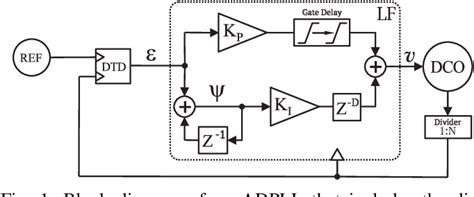 Figure 1 From Fpga Validation Of Event Driven Adpll Semantic Scholar