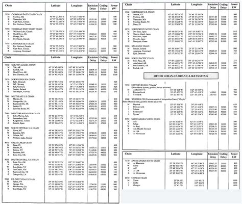 What Is Loran C Exploring Its Role In Marine Radionavigation