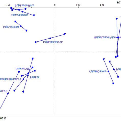 Mfa Plot Product Map Including Mean Products • Of French And