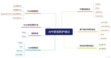 【app爬虫 抓包篇】巧妙使用工具与技巧绕过安卓app抓包防护app去除抓包检测 Csdn博客 【app爬虫 抓包篇】巧妙使用工具与技巧绕过安卓app抓包防护app去除抓包检测 Csdn博客