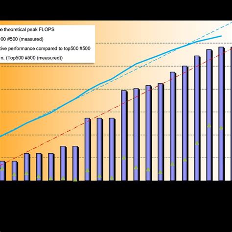 Computing Capacity Development 1994 2017 Download Scientific Diagram