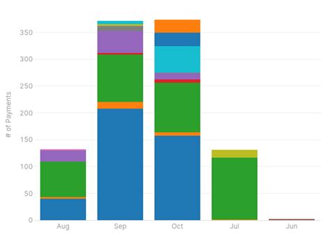 Group By Affects Sorting In Chart 💬 App Building Retool Forum