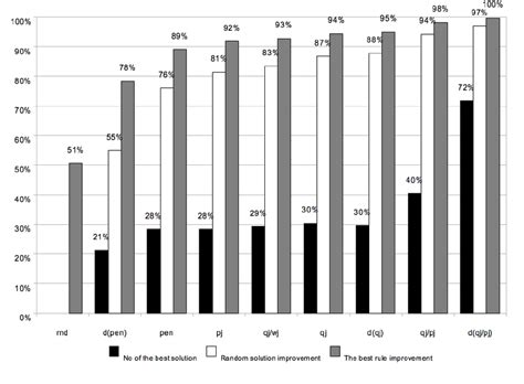 effectiveness comparison of different dispatching rule of the list