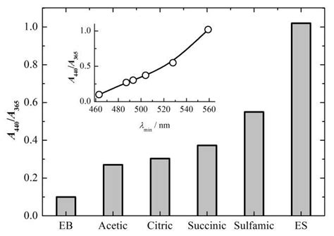 Uv Vis Absorption Spectra Of The Polyaniline Samples Dispersed In Download Scientific Diagram
