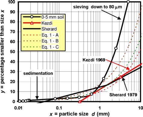 Figure 4 From Assessing Internal Erosion In A Rigid Wall Permeameter